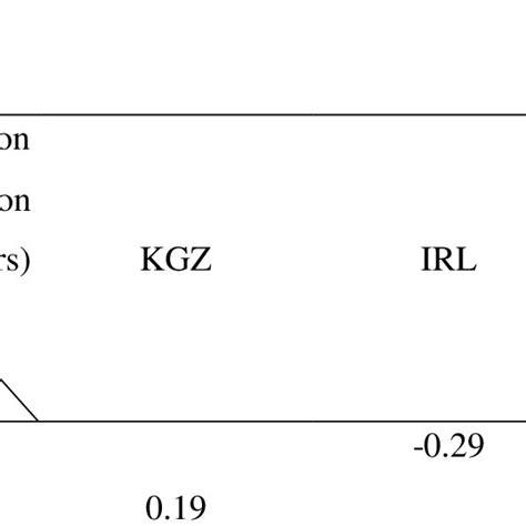 Correlation Matrix Showing Two Tailed P And Correlation Coefficient R