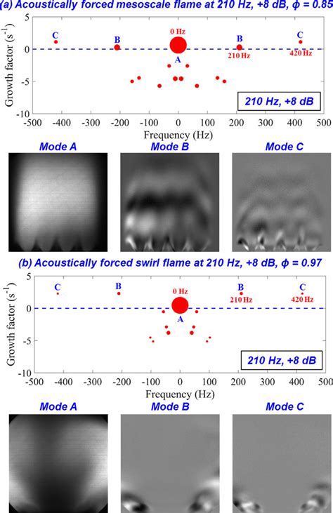 dmd spectra and spatial modes under 210 hz 8 db acoustic