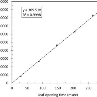 Relationship Between The Light Intensity And LOT Suitable Linearity Download Scientific