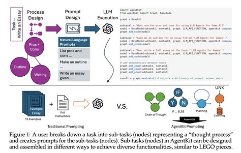 This Ai Paper From Cmu Introduces Agentkit A Machine Learning