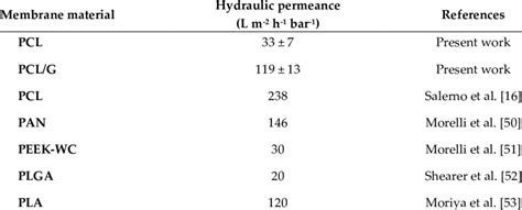 comparison of the hydraulic permeances of the present pcl and pcl g hfs