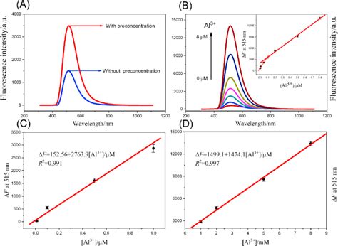 A Comparison Of The Electrochemical Fluorescence Of Preconcentrated