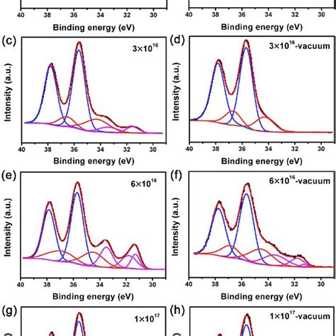 Xps Spectra Of W 4f Core Levels For The Irradiated Wo 3 To Different