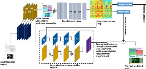 Figure 1 From Docsegtr An Instance Level End To End Document Image Segmentation Transformer