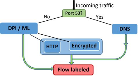 scheme of our flow classification system download scientific diagram