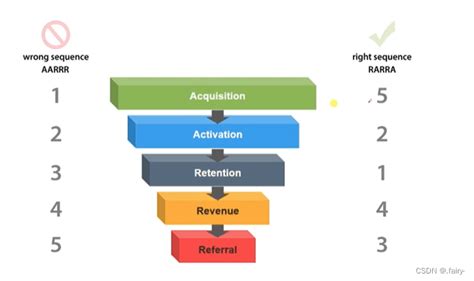 【数据分析】——数据分析的方法和模型（下 模型）面试题玩家的计费点 Csdn博客