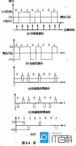 单极性非归零编码c语言数字信号脉冲编码方式有哪些 不同同步方法原理介绍【图文】 Csdn博客