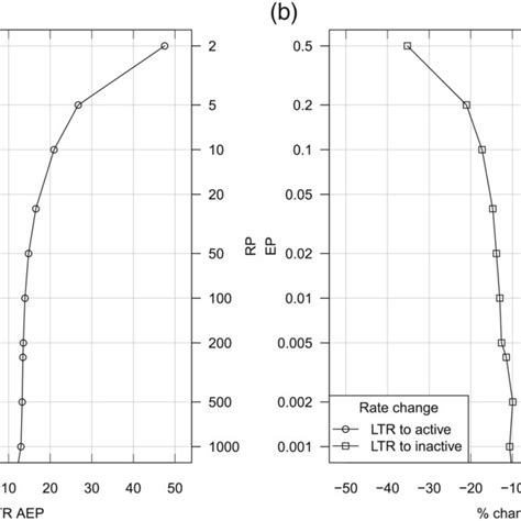 A Differences In Annual Us Hurricane Wind Loss Aggregate Exceedance
