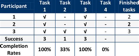 Completion Rate And Number Of Accomplished Tasks Download Table