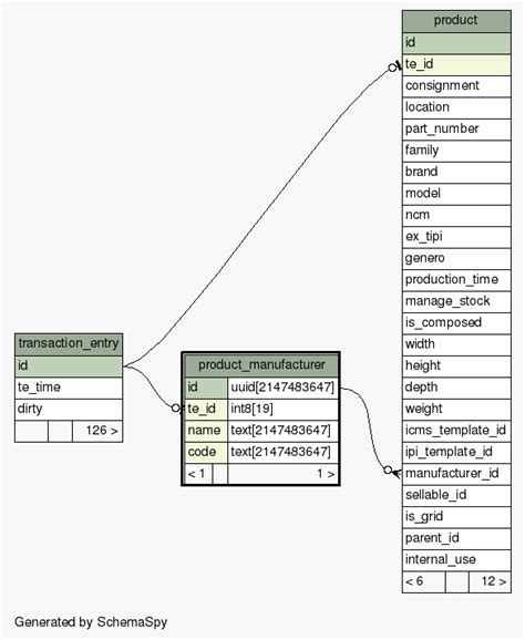 Schemaspy Table Stoq Schema Public Product Manufacturer