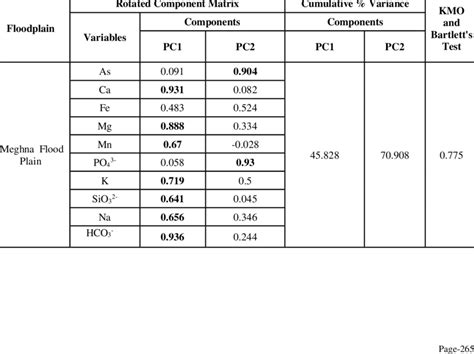 Varimax Rotated Principal Component Loadings Of Groundwater Samples Of Download Scientific