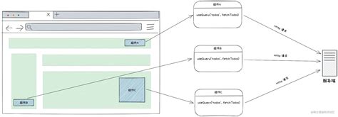 React query 前端加油站