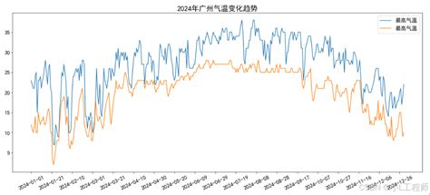 【python爬虫实战】——爬取历史天气信息天气数据数据可视化附完整代码爬取历史天气数据 Csdn博客