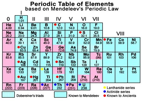 Cbse Class 11 Modern Periodic Law And The Present Form Of The Periodic Table Detail And