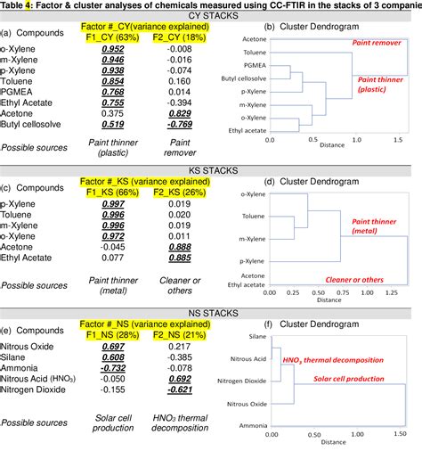 Table 1 From Application Of Factor And Cluster Analyses To Determine Sourcereceptor