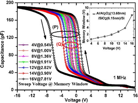 figure 1 from charge trapping analysis of metal al2o3 sio2 si gate stack for emerging embedded