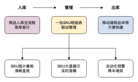 Sku