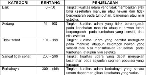 Regulasi Pemantauan Dan Analisis Kualitas Udara Atau Air Quality