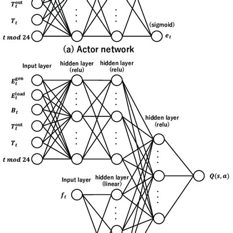 Architectures Of The Actor Network And Critic Network Download