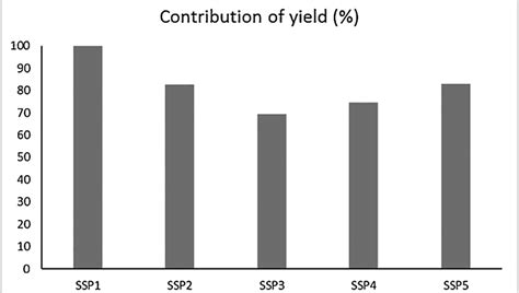 Contribution Of P Yield Improvements To Production Increase In Ssp1ssp5 Download Scientific