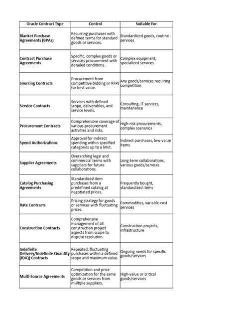 Oracle Fusion Contract Type Capabilities Download Free Pdf