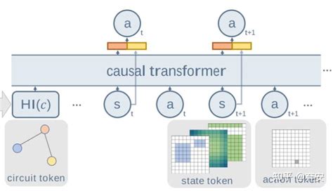 【ai4eda阅读笔记】chipformer transferable chip placement via offline