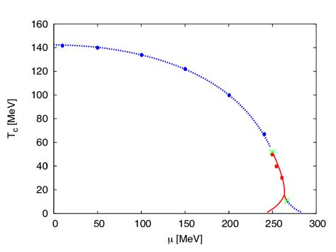5 Phase Diagram Of The Quark Meson Model In The Chiral Limit From