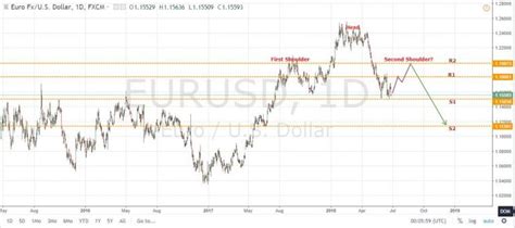 EUR USD Retest Of Yearly Lows Before Rebound