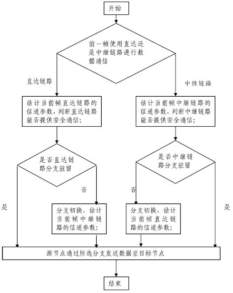 Cooperative Network Security Transmission Method Eureka Patsnap