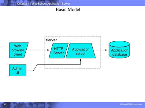 PPT Chapter 14 WebSphere Application Server PowerPoint Presentation Free Download ID 3322823