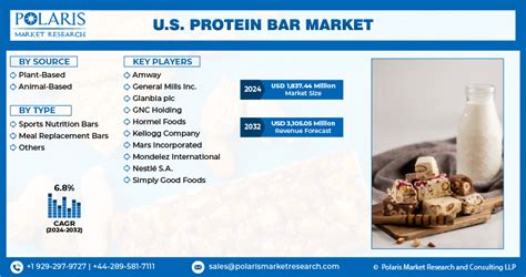 Us Protein Bar Market Size Share Analysis Report 2024 2032