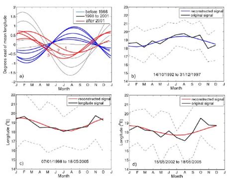 A Annual Cycles Of The Reconstituted Annual Components Of The