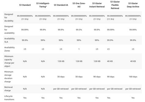 How To Reduce Storage Costs On Amazon S3