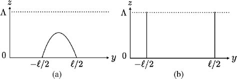 Schematic Pictures Of The Minimal Surface For A Single Interval At Z ¼