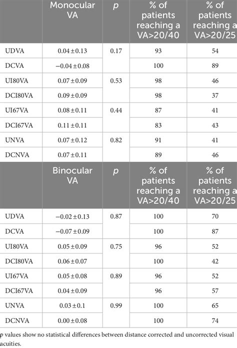 Postoperative Monocular And Binocular Visual Acuities Download