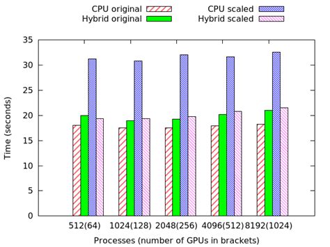 Weak Scaling Single Precision 262144 Local Grid Points Download Scientific Diagram