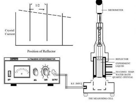 Cross Section Of The Liquid Cell And Graph Plotted Position Of