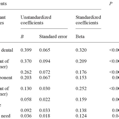 stepwise multiple regression analysis of the effect of independent