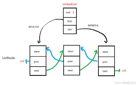 通过java模拟实现集合框架中的linkedlist双向链表java 双向列表 Csdn博客