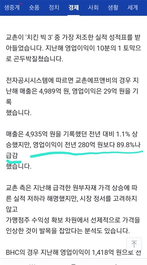치킨값 올린 교촌“실적은 10분의 1토막” Dogdripnet 개드립