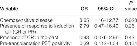 Multivariate Analysis Of Variables Affecting Pfs Download Scientific