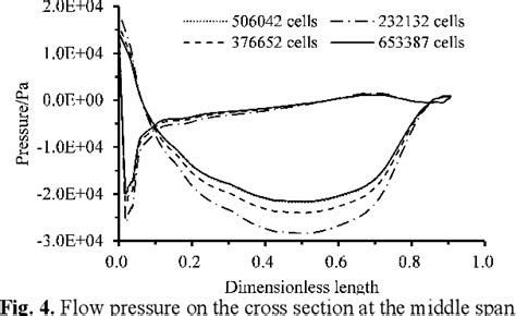 Figure 1 From An Efficient Coupling Algorithm Of Fluid Structure