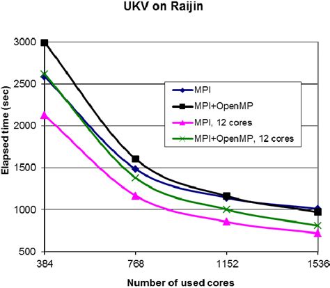 Elapsed Times For The Ukv Model Runs On Raijin Versus The Number Of