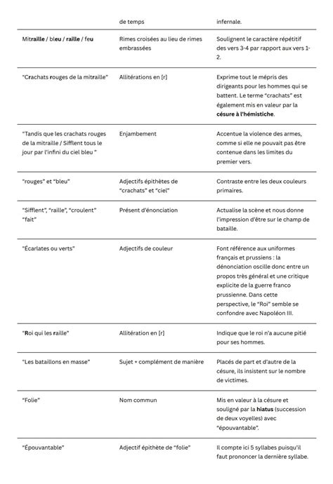 Analyse Du Poème Le Mal Darthur Rimbaud Pdf Et Résumé Français