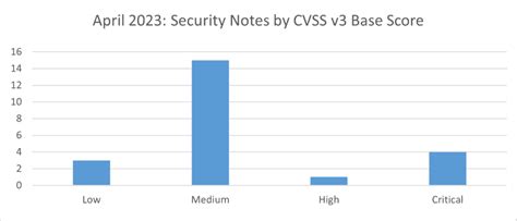 SAP Security Notes Review April 2023 Absoft Review
