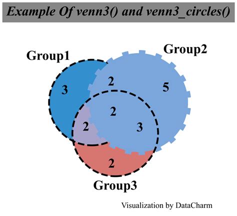 我汇总了韦恩图 venn diagram 所有绘制方法，推荐收藏~~ 腾讯云开发者社区 腾讯云