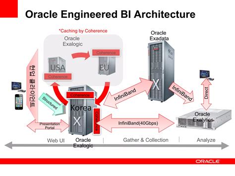 Oracle Engineered Bi Architecture Ppt