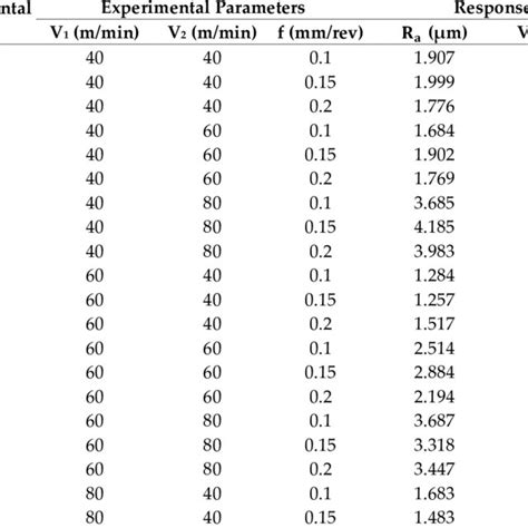 input cutting parameters and their responses download scientific diagram