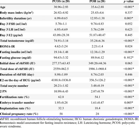 Demographic Biochemical And Clinical Characteristics Of Pcos And Por