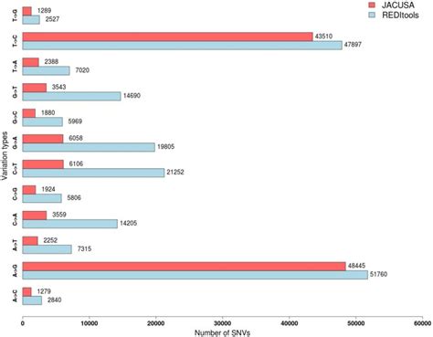quantifying rna editing in deep transcriptome datasets abstract
